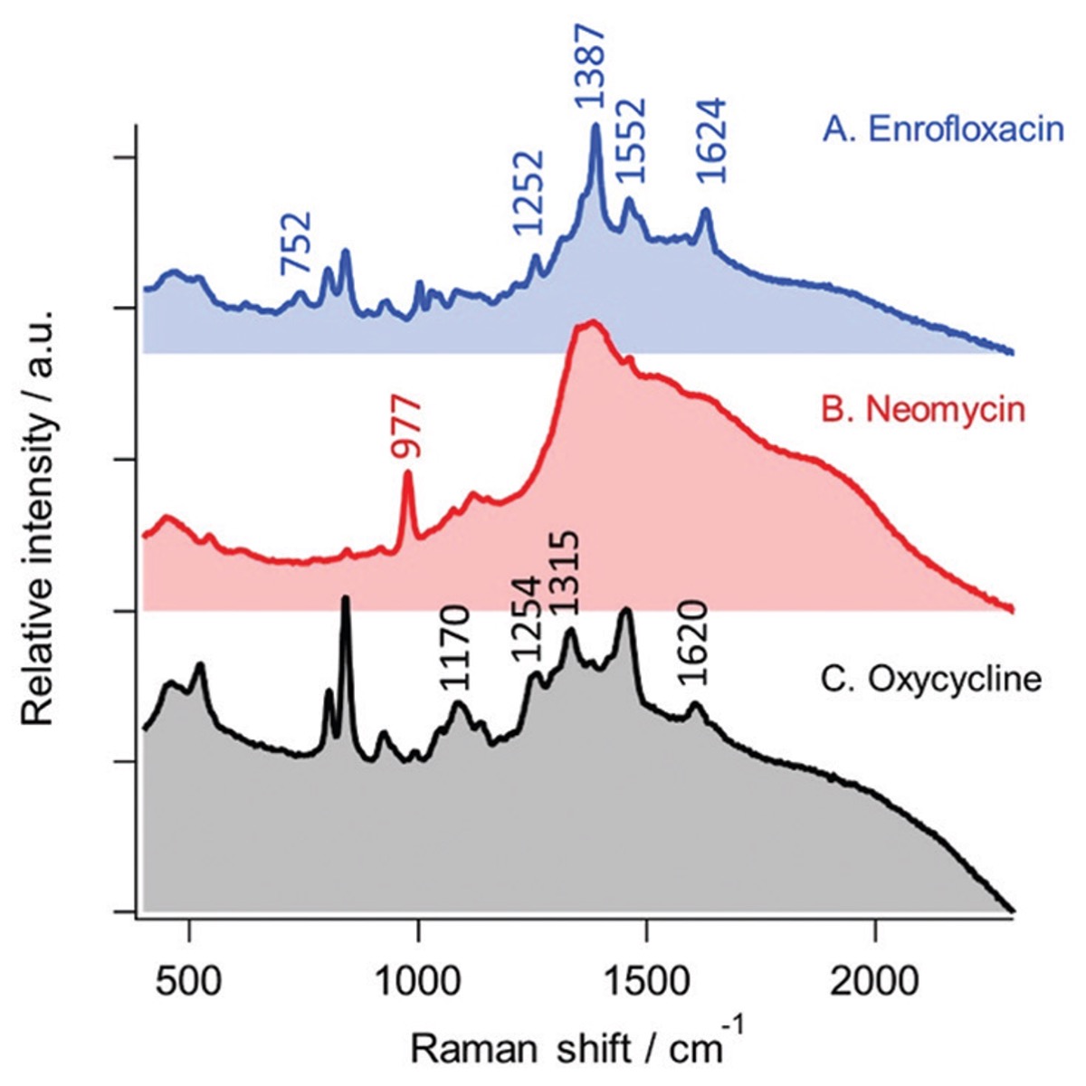 A novel portable Raman scattering platform for antibiotic screening in ...